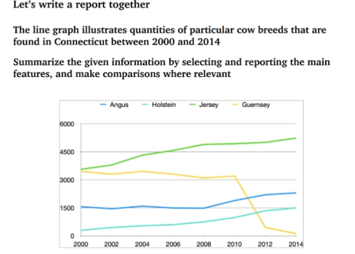 The line graph illustrates quantities of particular cow breeds that are ...
