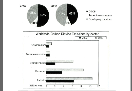 Band 7: The pie graphs show greenhouse gas emissions worldwide in 2002 ...