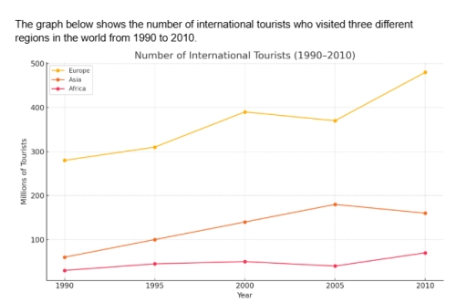 Band 7: The graph below shows the number of international tourists who ...