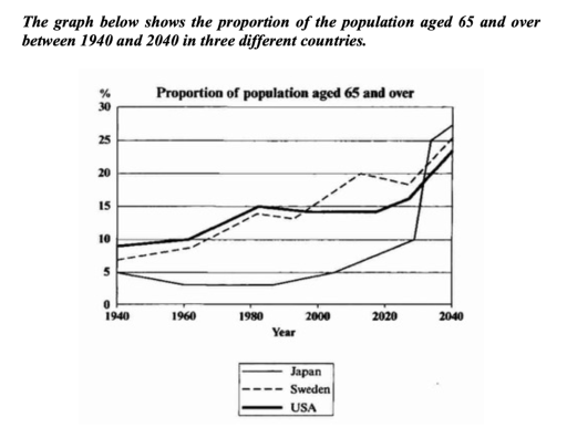 Band 8: The line chart shows proportion of people aged over 65 between ...