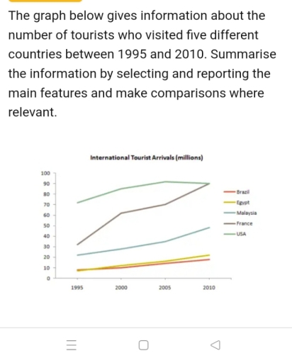 The line graph illustrates information about the amount of visitors who ...