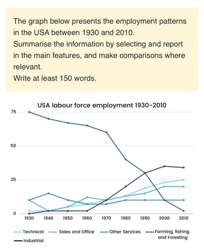 Band 5: The graph below presents the employment patterns in the USA ...