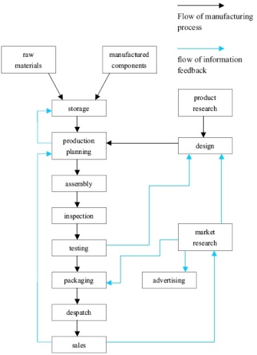 Band 7: The diagram below shows the typical stages of consumer goods manufacturing, including ...