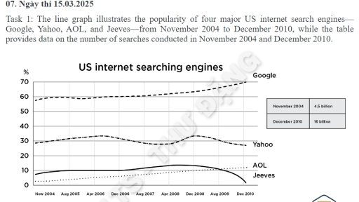The line graph illustrates the popularity of four major US internet ...