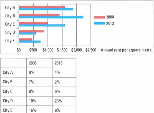 The chart shows annual office rents in five international cities in ...