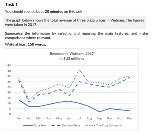 Band 6: The graph below shows the total revenue of three pizza places ...