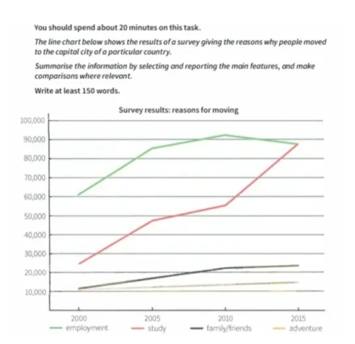 Band 6: The line chart illustrates the individuals who traveled to ...
