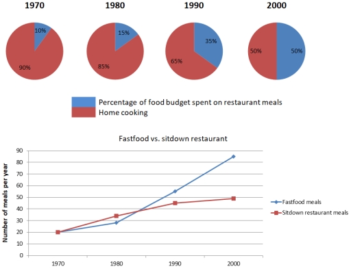 Band 4: The chart below show the percentage of their food budget the ...