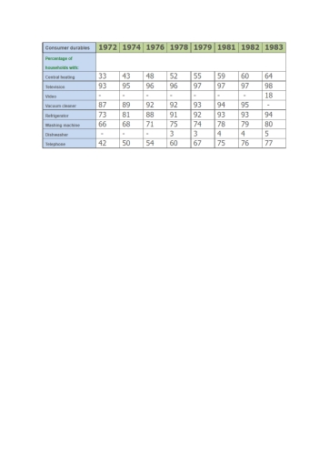 The table below shows the consumer durables (telephone, refrigerator ...