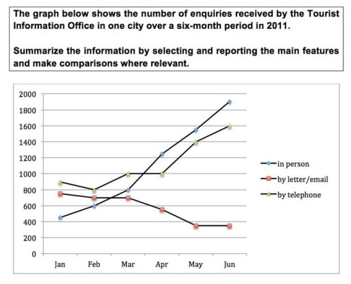 The graph below shows the number of enquiries received by the Tourist ...