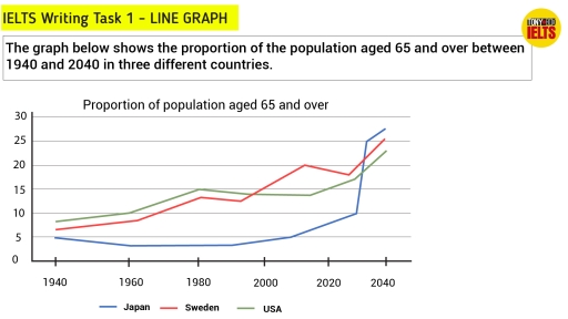 Band 9: The graph below shows the proportion of the population aged 65 ...