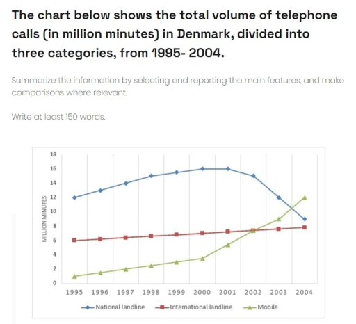 Band 7: The chart below shows the total volume of telephone calls (in ...