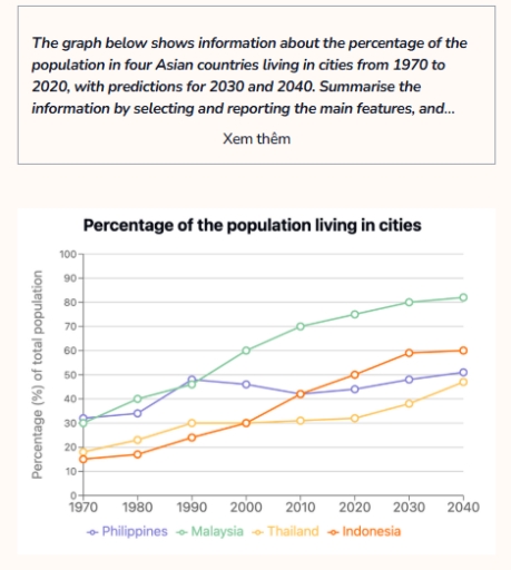 Band 7: The graph below shows information about the percentage of the population in four Asian ...