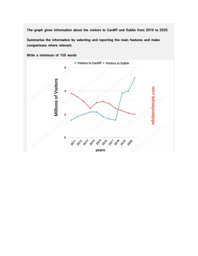 The graph gives information about the visitors to cardiff and dublin ...