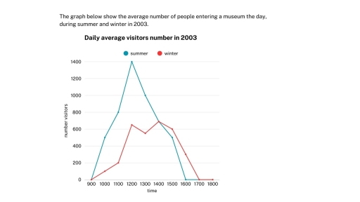 The graph shows information about the average number of visitors ...