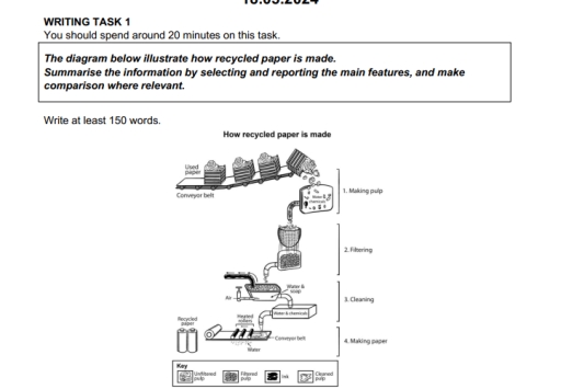 Band 6: The diagram below illustrate how recycled paper is made ...