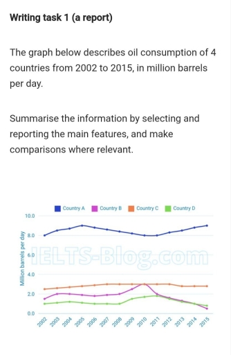 The graph below describes oil consumption of 4 countries from 2002 to ...