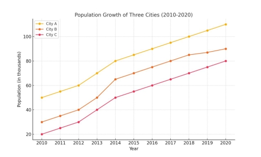 The line graph shows the population growth of three countries between ...
