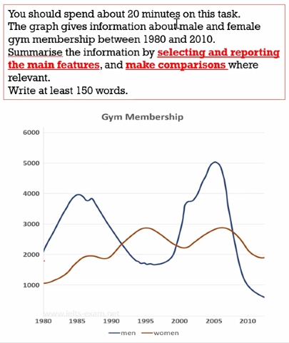 The graph gives information about male and female gym membership ...