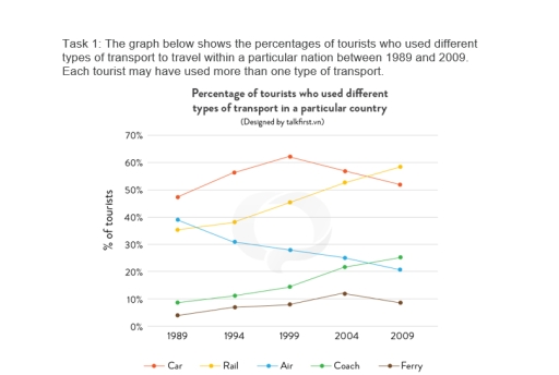 Band 5: Task 1: The graph below shows the percentages of tourists who ...