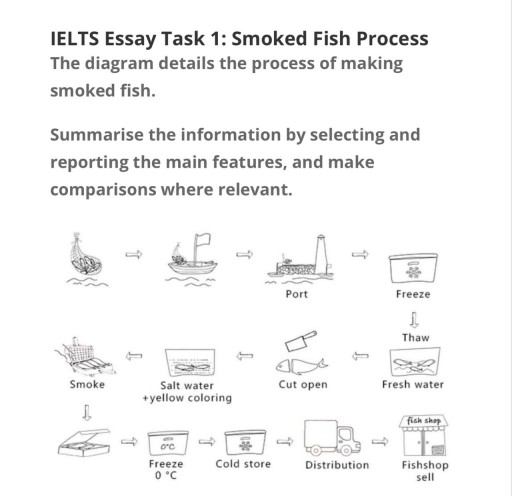 Band 4: The diagram details the process of making smoked fish ...