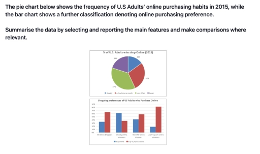 The pie chart below shows the frequency of U.S Adults' online ...