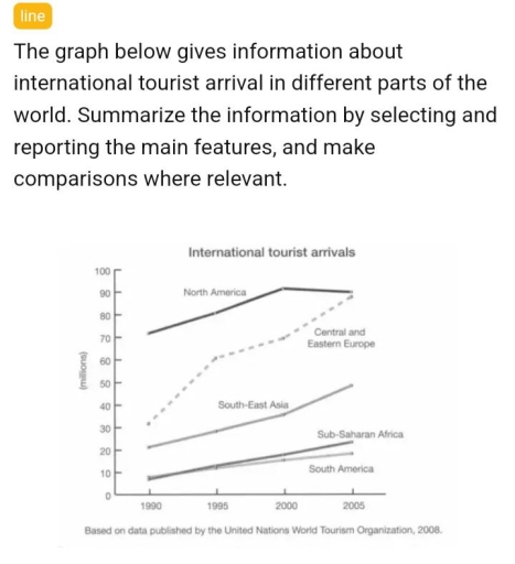 The graph below give information about international tourist arrival in ...