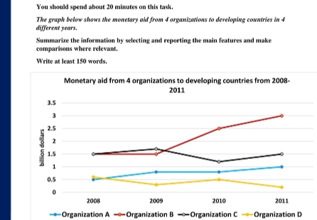 The graph below shows the monitory aid from four organisations to ...
