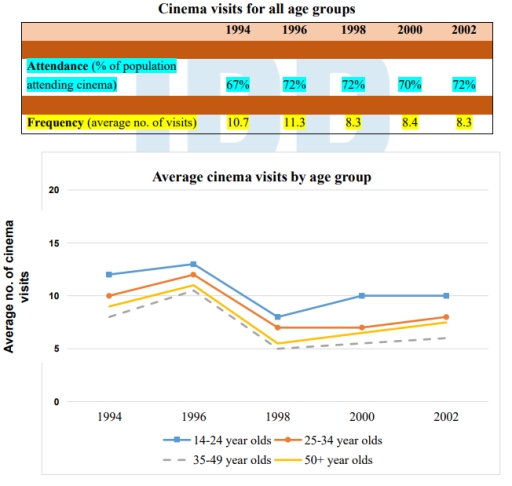 Band 6: The table and graph below give information about cinema ...