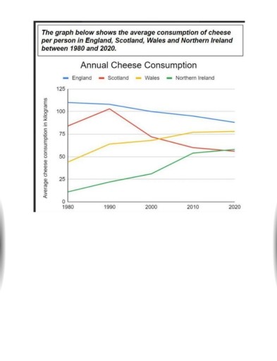 Band 6: The graph below shows the average consuption of cheese per ...