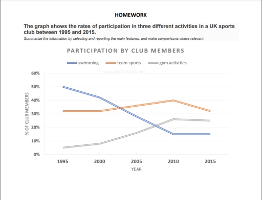 The graph shows the rates of participation in three different ...