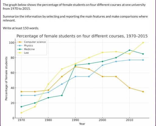 Band 7: the graph below shows the percentage of famele students on four ...