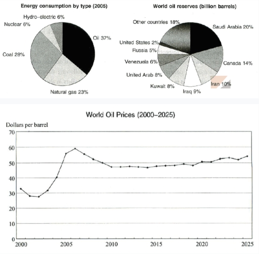 Band 7: The graphs provide information about worldwide energy ...