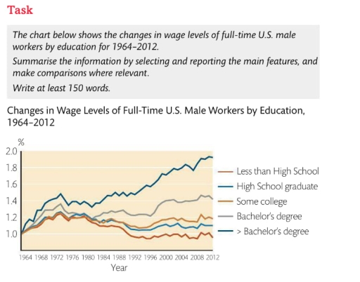 The chart below shows the changes in wage levels of full-time U.S. male ...