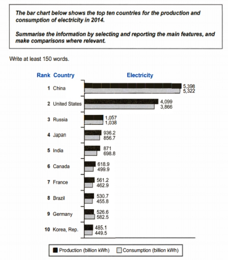 the bart chart below shows the top ten countries for the production and ...