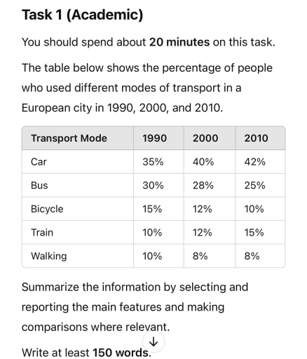 Band 5: The table below shows the percantage of people who used different modes of transport in ...