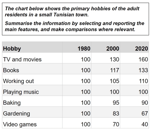 Band 7: The charts below show the primary hobbies of the adult ...