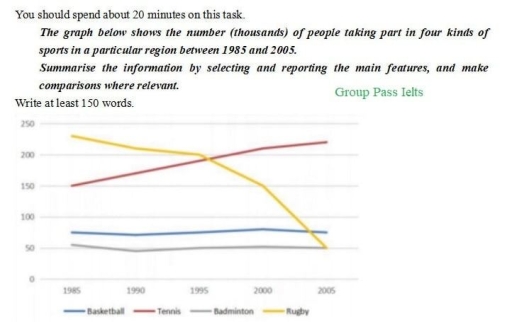Band 5: The line graph shows how many people engaged in 4 different ...