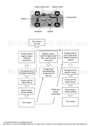The diagrams below show how a hybrid car works, and how it is ...
