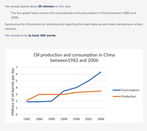 Band 6: You should spend about 20 minutes on this task. The line graph ...