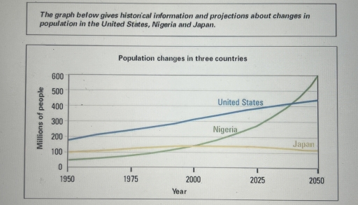 The graph below gives historical information and projections about ...