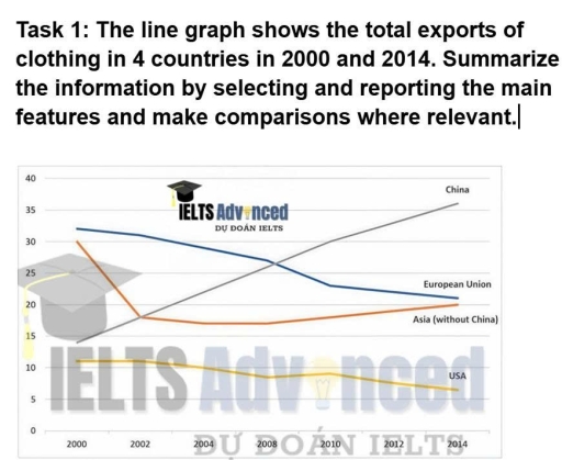 Band 6: Task 1: The line graph shows the total exports of clothing in 4 ...