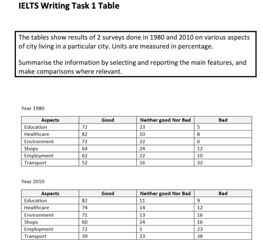 Band 6: The tables show results of 2 surveys done in 1980 and 2010 on ...