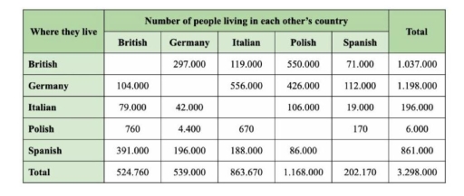 The following table shows the number of people from five European nations living in each other's ...