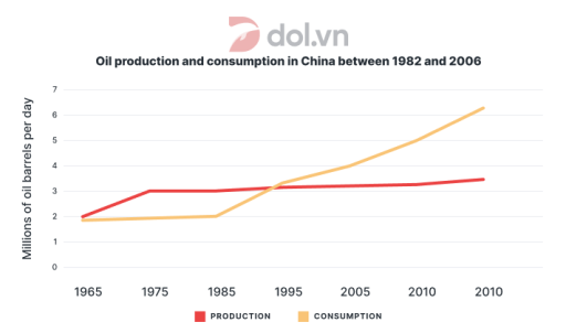 The line graph below shows the oil production and consumption in China ...