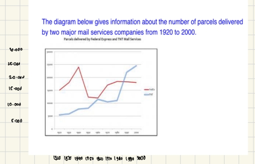 The diagram below gives information about thenumber of parcels ...