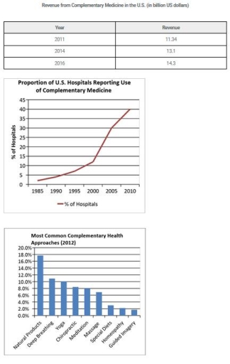 The table shows total revenue created by complementary medicine over ...