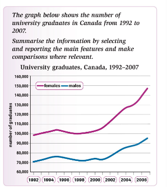 Band 8: The graph below shows the number of university graduates in ...