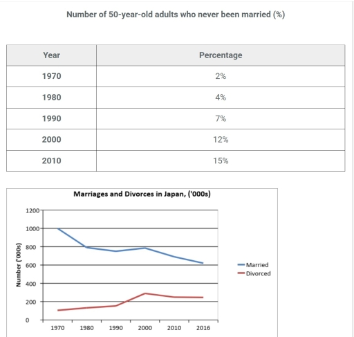The table shows the proportion of fifty-year-old adults who were never ...