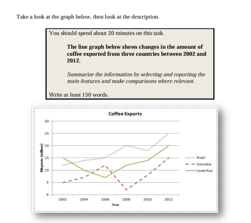 The line graph below shows changes in the amount ofcoffee exported from three countries between ...